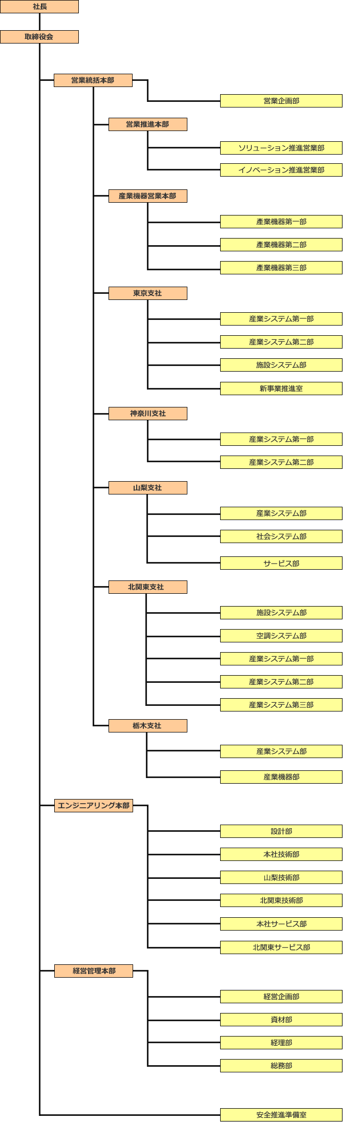 組織図：株式会社関東日立
